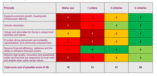 How could devolution affect Surrey?